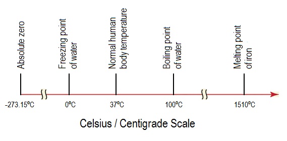 Anders Celsius Timeline