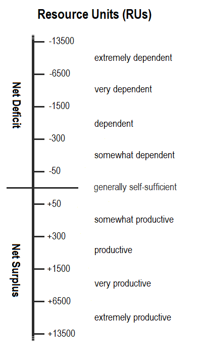 Resource Unit - Traveller
